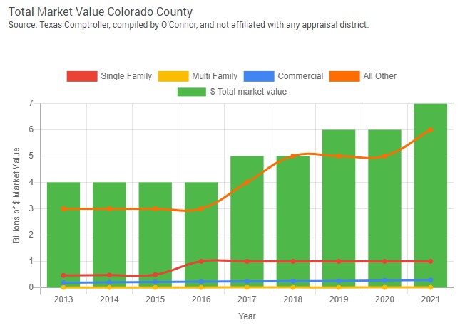 Colorado-County-Market-Value.jpg